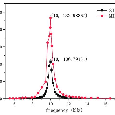 SISO And MIMO Output Power Experimental Results Download Scientific Diagram