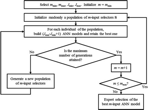 Flowchart Of The Ann Input Selection Approach Download Scientific Diagram
