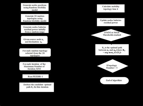 Peebr 2 Iterative Optimization Algorithm Flow Chart Download