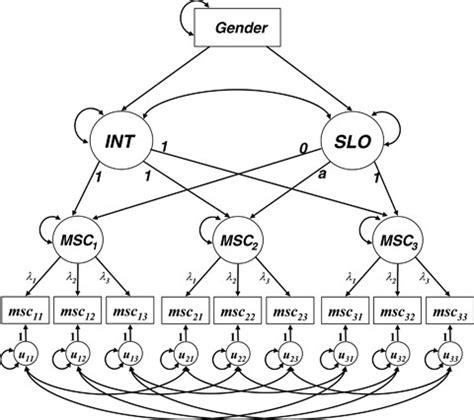 Schematic Path Diagram Of The Latent Growth Curve Model Used Circles Download Scientific