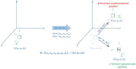 Imu Understanding Need Of Orientation In Ml Based Inertial Odometry