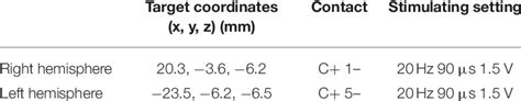 Target Coordinates And Stimulation Parameters Download Scientific Diagram