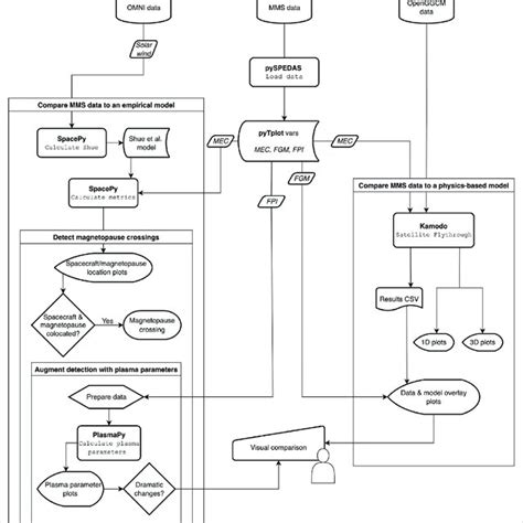 A Flowchart Depicting Our Workflow To Compare Magnetosphere Models To