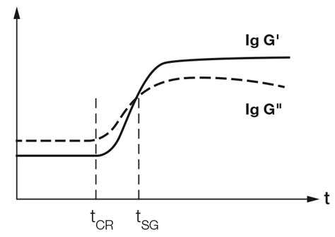 Time Dependent Behavior Oscillation Anton Paar Wiki