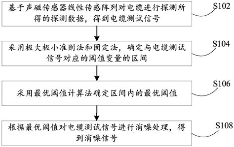 Cable Test Signal Denoising Method Device And Terminal Eureka Patsnap