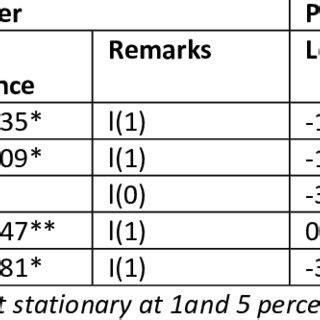 Summary Of Unit Root Test Download Table