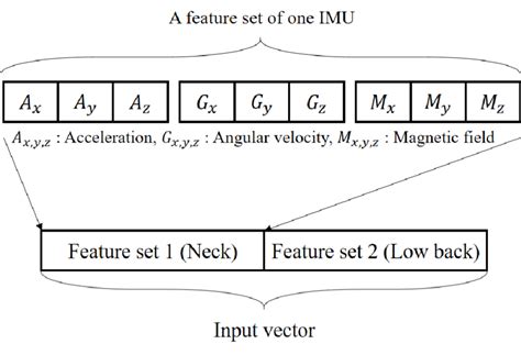 Input Vector Generation Download Scientific Diagram