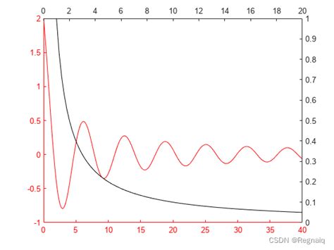 matlab把两个不同的x轴和y轴画在同一个图里 matlab双x轴 csdn博客