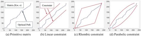A Primitive Matrix B Linear Constraint C Rhombic Constraint D