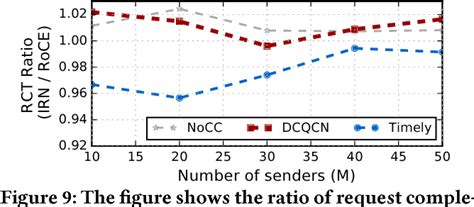 Figure 9 From Revisiting Network Support For Rdma Semantic Scholar