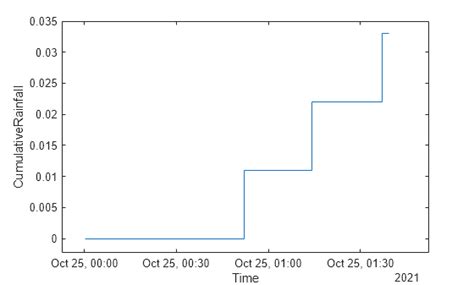 Stairs Stairstep Graph Matlab