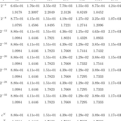 The Numerical Results For Example 51 Using Uniform Mesh Download