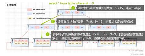 Mysql索引详解（一文搞懂） 阿里云开发者社区