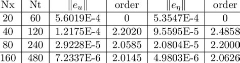 3 numerical error and convergence rates of 1d case when k 2 with