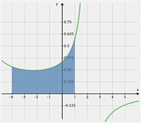 Partial Fraction Decomposition Example 3
