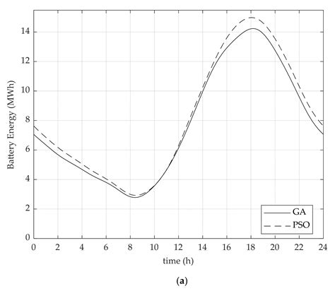 Optimal Siting And Sizing Of Battery Energy Storage Systems For Distribution Network Of