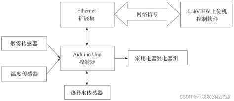 labview arduino tcp ip远程智能家居系统（项目篇—5） labview实现无线远程控制 csdn博客