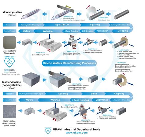 Silicon Fabrication Guide Ukam