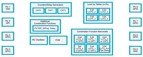 SLG GreenPAK Programmable Mixed Signal Matrix Renesas Dialog Mouser