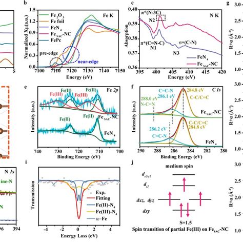 A The K² Weighted Fourier Transform Exafs Spectra Of Fesacnc Fe2o3