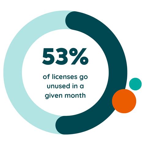 How To Track Software Licenses Zylo