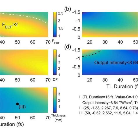 A And C The Main Output Pulse Durations And Fecf At Different Input