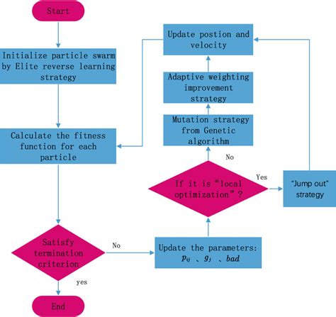 The Overall Flowchart Of The Mpso Algorithm Download Scientific Diagram