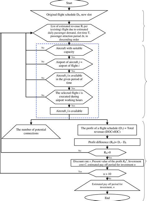 model flow chart due to the complexity in the flight schedule designing
