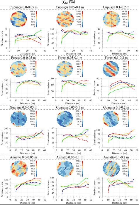Anisotropic Semivariance Graphs And Directional Semivariograms For χ In Download Scientific