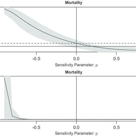 sensitivity analysis based on residual correlation the dashed line