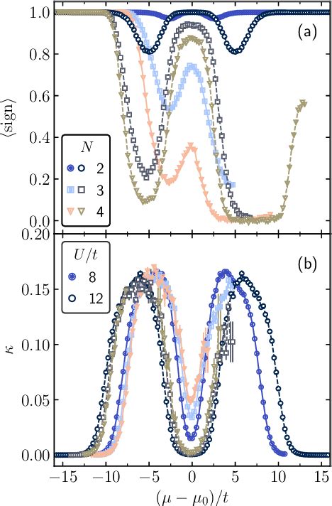 Figure 2 From Universal Thermodynamics Of An Su N Fermi Hubbard Model Semantic Scholar