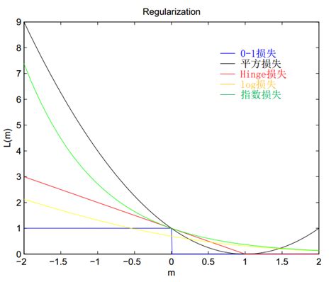 损失函数详解 CSDN博客