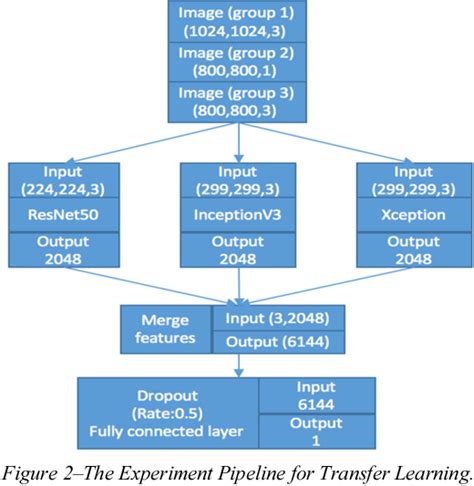 Figure 2 From Identifying Cardiomegaly In Chestx Ray8 Using Transfer Learning Semantic Scholar