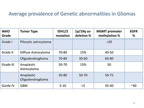 Management Of High Grade Glioma Pptx Brain And Nervous System Disorders Diseases And