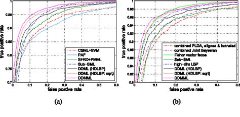 Figure 1 From Discriminative Deep Metric Learning For Face And Kinship