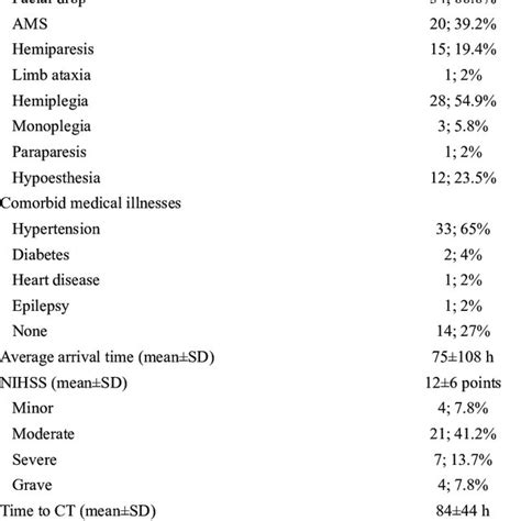 Clinical Characteristics Of Patients Presents With Acute Stroke