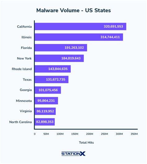 65 Malware Statistics For 2026
