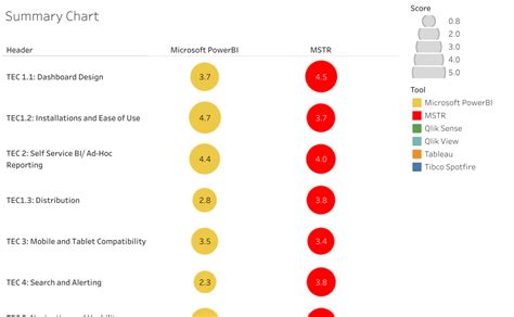 Tool Comaprison Chart Tableau Public