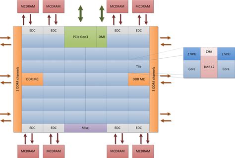 Xeon Phi Knl Architecture Download Scientific Diagram