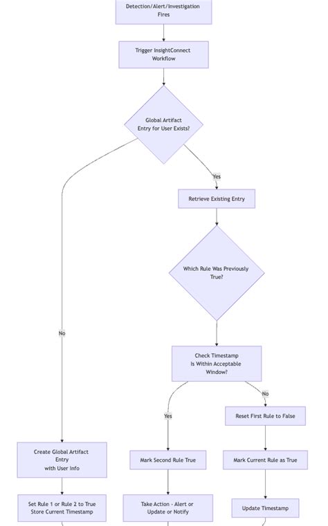 Custom Detection Rule From Two Different Event Sources Insightidr