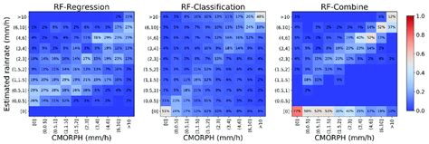 Confusion Matrices Of RF Regression Left RF Classification Middle Download Scientific