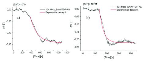 phase shift ∆Φ variations versus time for 104 mhz saw tdp an sensor