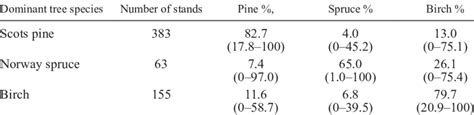Proportion Of Tree Species Of Basal Area At Establishment Download Table