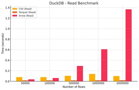 🗂️ Pandas Vs Polars Vs Duckdb Who Wins