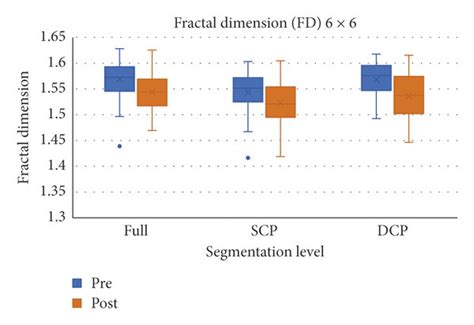 Boxplots Of Pre And Posttreatment Values From Both The 6 × 6 And