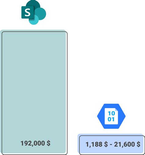 Reduce Sharepoint Storage Pricing And Costs With Layer2 Sharc