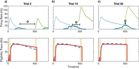 Figures And Data In Learning Precise Spatiotemporal Sequences Via Biophysically Realistic