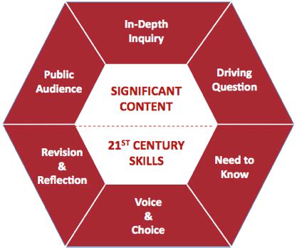 What Does Project Based Learning Look Like Center For Project Based Learning PBL Sam