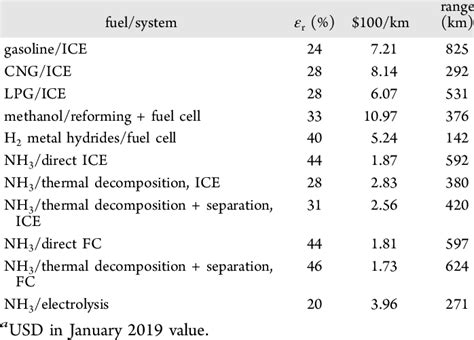 Efficiency Specific Driving Cost And Driving Range For Suggested Download Scientific Diagram