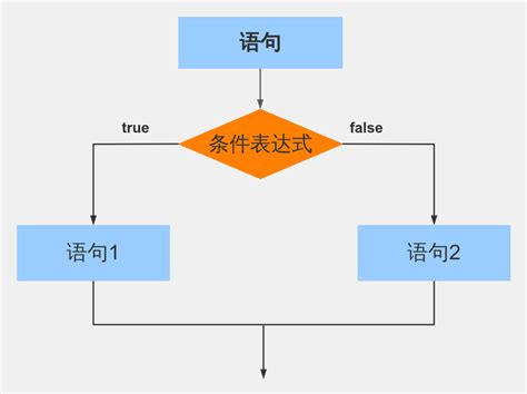 Ifelse流程图 流程图模板processon思维导图、流程图
